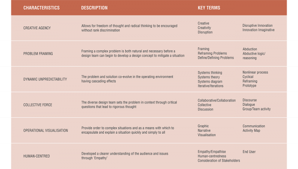 Military Design Thinking Characteristics - Defence By Design